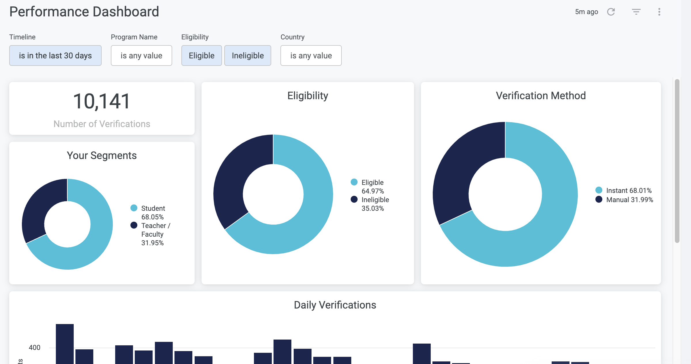 SheerID performance dashboard – SheerID Knowledge Base